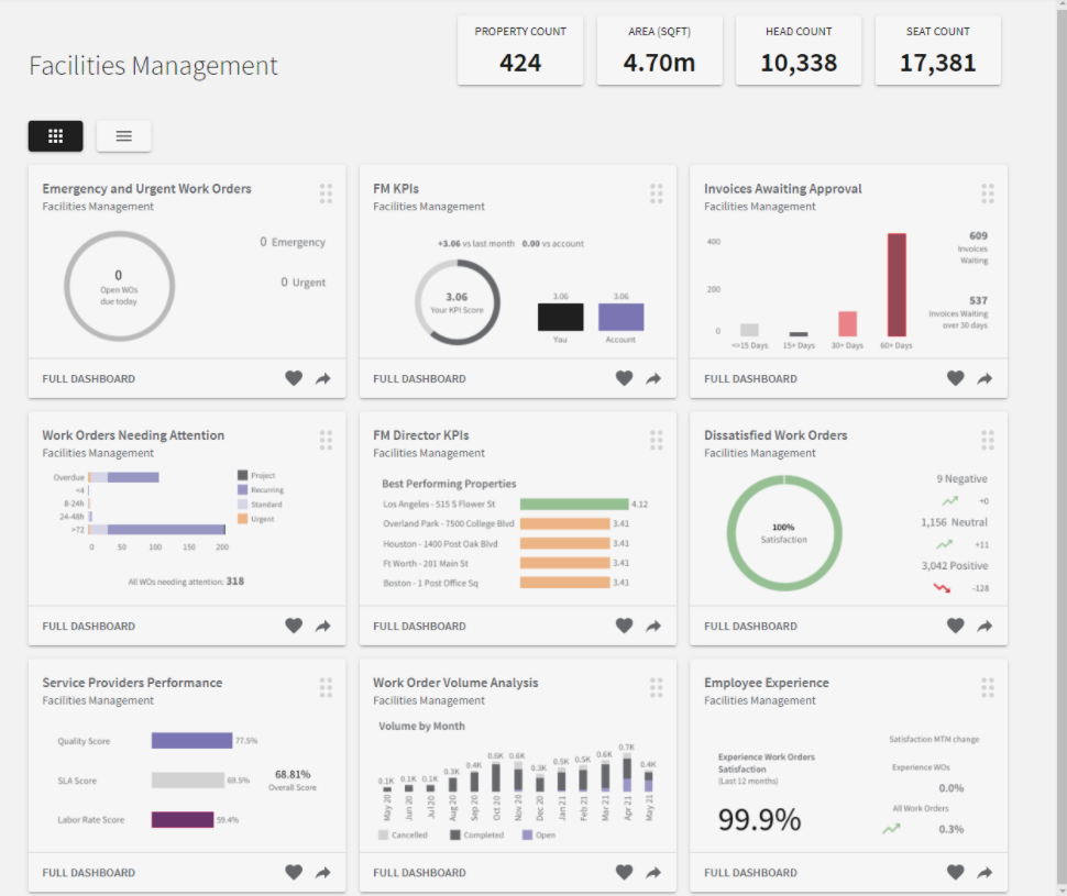 Azara - Dashboards: Facility Manager Overview
